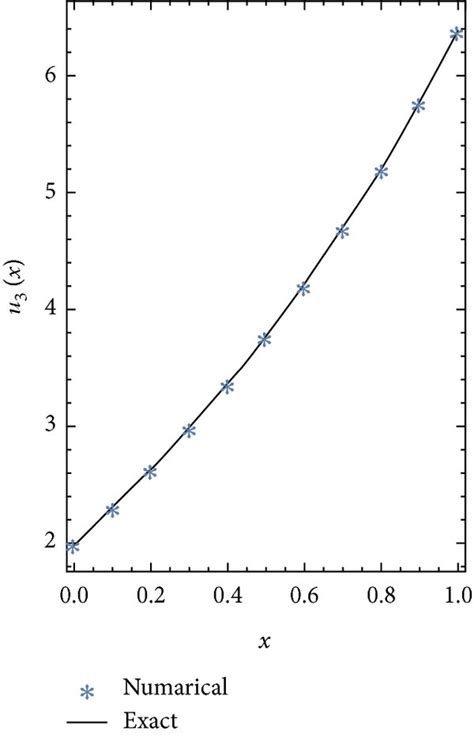 A Comparison Between Exact And Numerical Solutions By Applying Download Scientific Diagram
