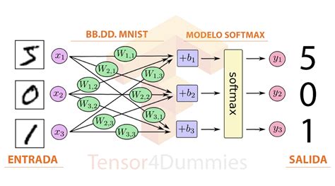 Github Tensor4dummies5imgmnist Parte 5 Procesamiento De Imágenes Mediante Mnist