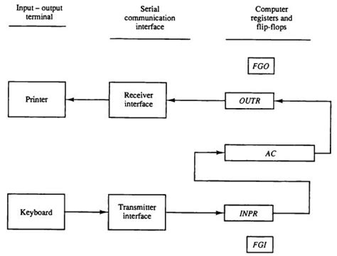 Education For All Basic Computer Organization And Design