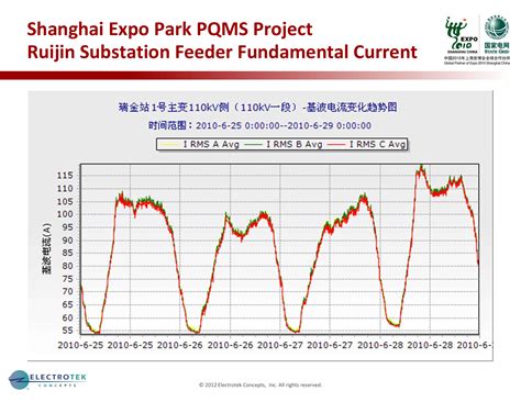 Using Ieee Pqdif Ieee Comtrade And Iec 61850 As Pq Monitoring Data Sources 22 Power Quality Blog