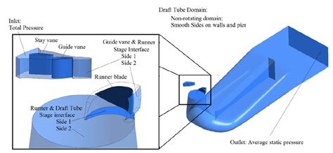 Geometry And Boundary Conditions Of Computational Domains Test Case 1