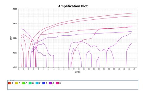Why Is The Ntc Showing Variable Signals And Ct Values Researchgate