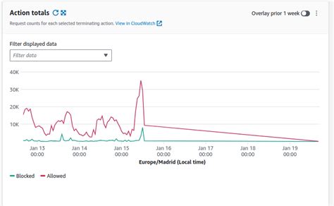 Why Does The Waf Disconnect From The Alb Aws Re Post