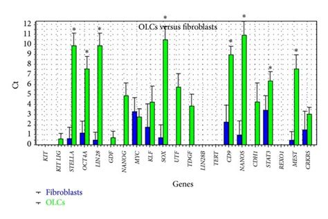 Descriptive Statistics Of The Expression Of Genes Ct Values