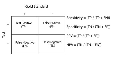 Imagesensitivity Specificity And Predictive Values Merck Manual
