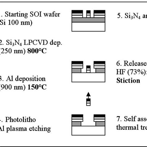 One Mask Process Flow For The Fabrication Of Self Assembled 3d Soi Mems Download Scientific