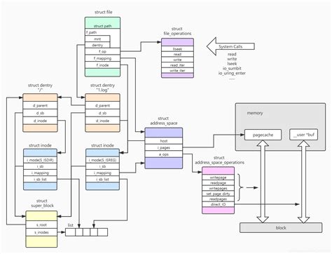 Linux 文件系统解析(一)vfslinux如何进行vfs系统分析 Csdn博客 Linux 文件系统解析(一)vfslinux如何进行vfs系统分析 Csdn博客