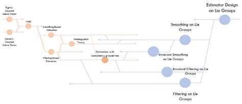5 Evolution Of Lie Theoretic Estimation Tools And Its Connections To