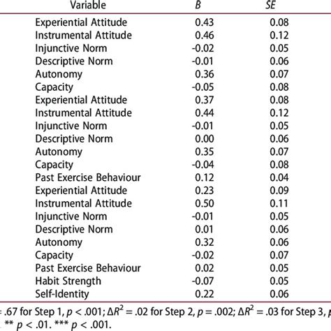 Summary Of Hierarchical Regression Analysis For Variables Predicting