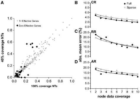 A A Comparison Of Estimated Divergence Times Based On Ten Genes And