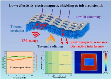 Ultrathin Polyimide Based Composites With Efficient Low Reflectivity