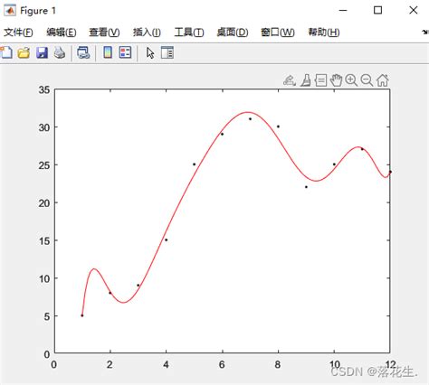 学习数学建模原理与应用【插值与拟合基本原理与编程实现】ggb插值拟合 Csdn博客