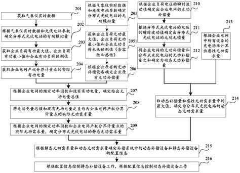 Reactive Compensation Control Method For Distributed Photovoltaic Power Station Eureka Patsnap
