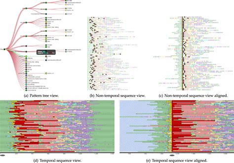 Figure 4 From Exploratory Visual Sequence Mining Based On Pattern