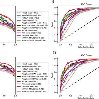 P R Curve And ROC Curve Of MmisP And Other Genome Wide Pathogenicity Download Scientific