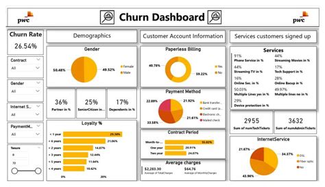 Vaibhav Sirohi On Linkedin Powerbi Datavisualization Pwc Dataanalysis Data Datawrangling…
