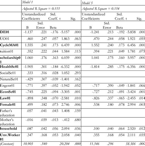 Regression Model Dependent Variable Participative Academic Engagement