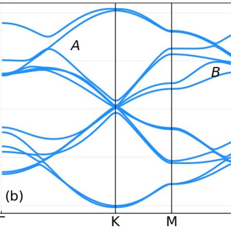 Dispersion Relation For The A A A And B A B Vertically Stacked Download Scientific Diagram