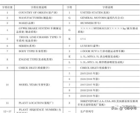 进口轿车的识别编码（vin）你能看懂多少？ 搜狐汽车 搜狐网