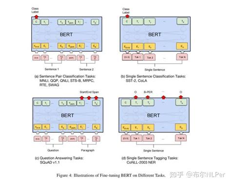 【nlp修炼系列之bert（一）】bert的前世今生 理论篇 知乎