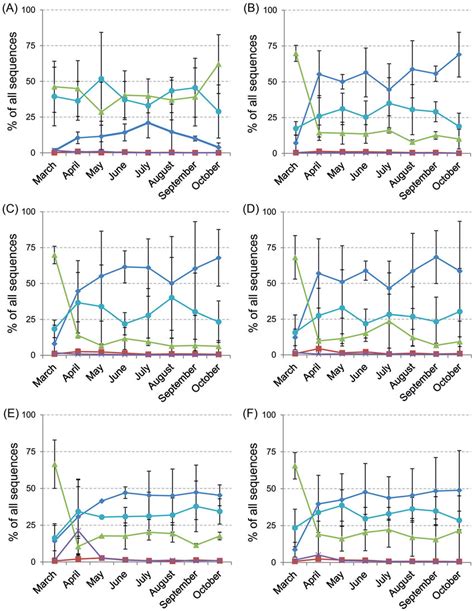 Relative Abundance Of Different Fungal Functional Groups Among The 200