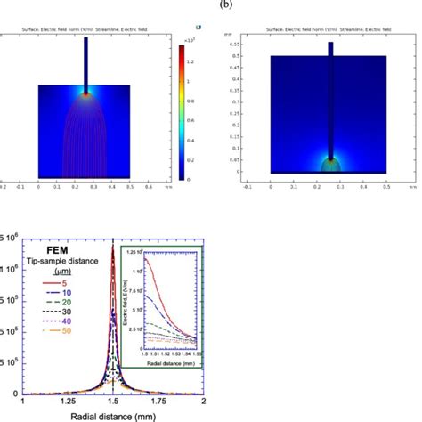 2d fem simulation results showing the effect of the tip to sample