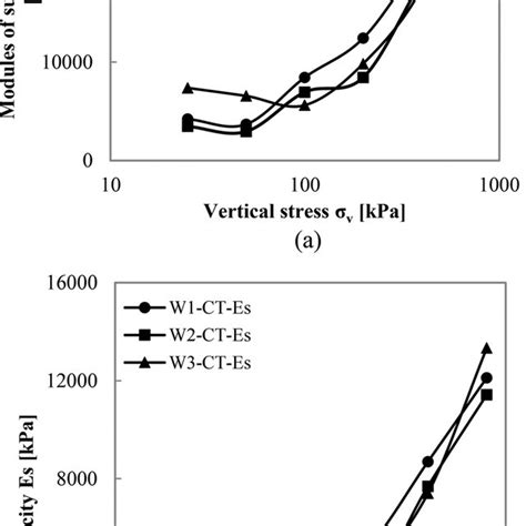 variation of modulus of subgrade reaction and elasticity with vertical