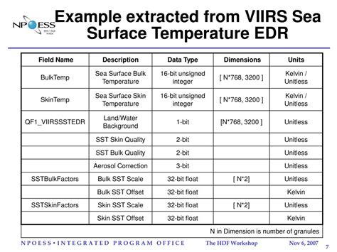 Ppt Npp Npoess Product Data Format Powerpoint Presentation Free Download Id6031108