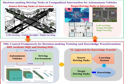 Figure 1 From Driving Tasks Transfer Using Deep Reinforcement Learning