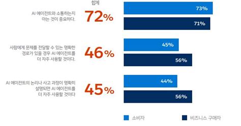 Ai 시대의 고객경험 현황 신뢰할 수 있는 고객 중심 기업으로서의 조건 세일즈포스 Salesforce