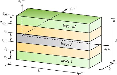 A General Laminated Composite Beam Download Scientific Diagram