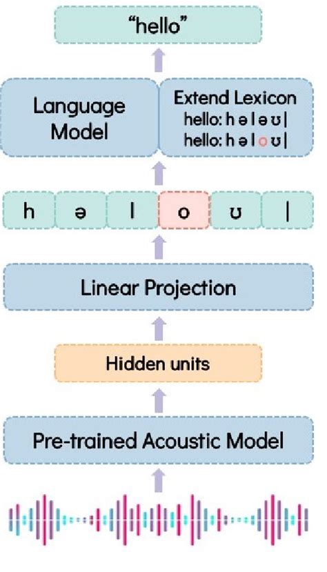 Figure 1 From Multilingual Zero Resource Speech Recognition Base On Self Supervise Pre Trained