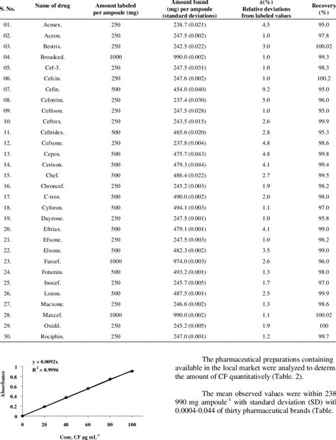 Analysis Of Cf From Pharmaceutical Preparations Download Table
