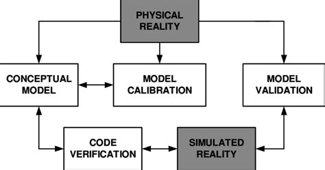 1 Process Of Developing CFD Code The Above Clearly Indicates That Good Download Scientific