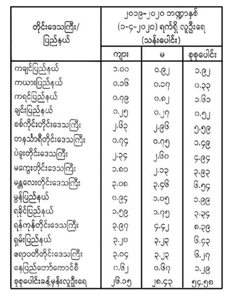 ၂၀၁၄ ခုနှစ်၊ လူဦးရေနှင့် အိမ်အကြောင်းအရာ သန်းခေါင်စာရင်းကိုအခြေခံ၍ ၂၀၂၀ ပြည့်နှစ်၊ ဧပြီ ၁ ရက်တွင