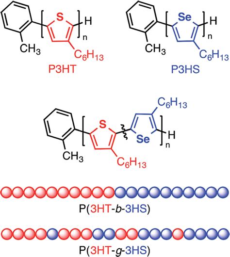 Chemical Structure Of The Polymers And Copolymers Used In This Work