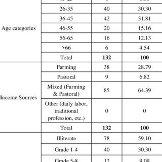 Sex Age Source Of Income And Education Status Download Scientific Diagram