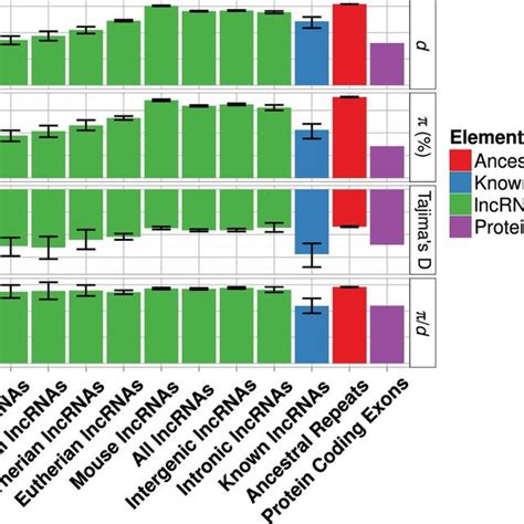 Divergence D Nucleotide Diversity π Divergence Corrected