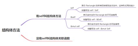 rust学习——方法 method rust实现类中方法 csdn博客