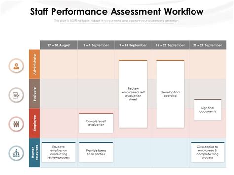 Staff Performance Assessment Workflow Ppt Powerpoint Presentation