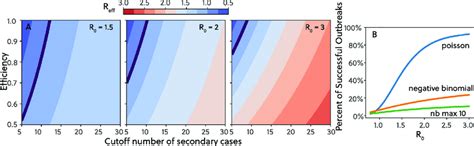 Controlling Outbreaks And The Effect Of Cutting The Tail A Values