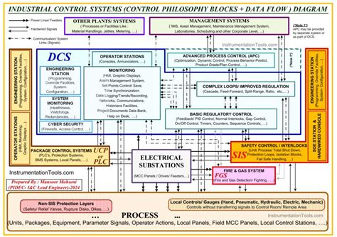 Instrumentation Data For Process Plant By Iandc Team S Bharadwaj Reddy Posted On The Topic