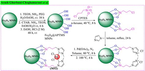 Synthesis Of Nhc Pdcl2 Complex Immobilized On Magnetic Mcm‐41 Download Scientific Diagram