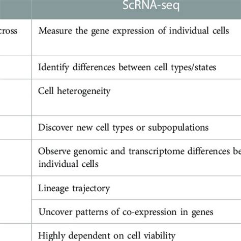 strengths and weaknesses of bulk rna seq scrna seq and snrna seq