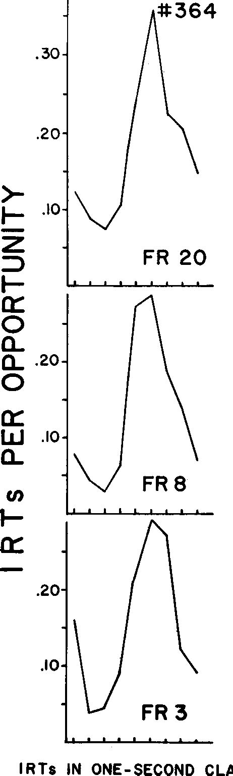 Figure 2 From Fixed Ratio Reinforcement Of Spaced Responding