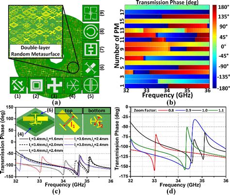 Figure 4 From Frequency Diverse Bunching Metasurface Antenna For Microwave Computational Imaging