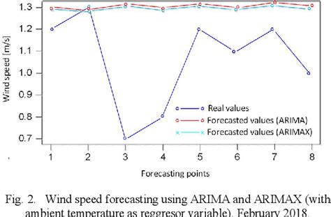 Figure 2 From The Influence Of The Input Parameters Variation Of The Non Seasonal Arimax Model