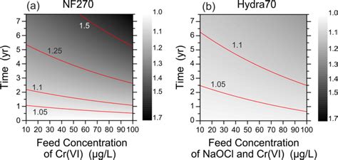 Effect Of Membrane Active Film Degradation Upon Exposure To Oxidizing Download Scientific