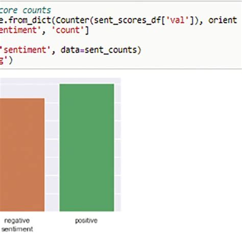 Polarity Score Of Sentiments Pos Neg Neutral And Compound Download Scientific Diagram