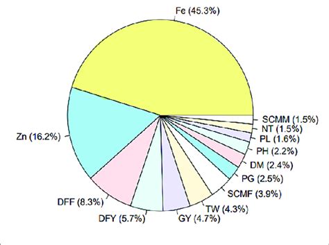 Contribution Of Morpho Phenological And Yield Contributing Traits